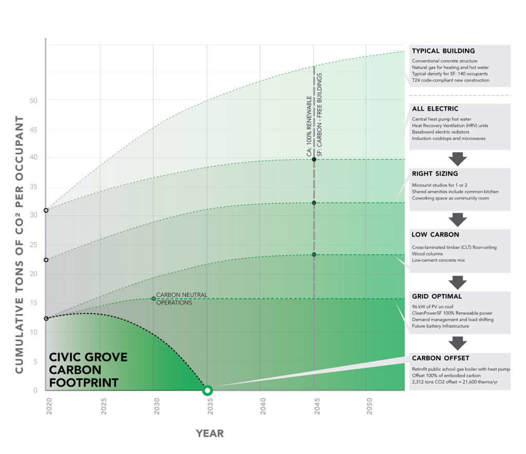 Climate Positive: Design and Advocacy | EHDD Architecture, Interiors & Planning