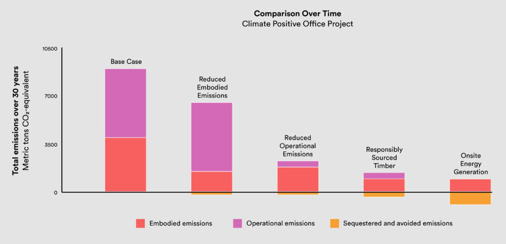 Democratizing Decarbonization | EHDD Architecture, Interiors & Planning