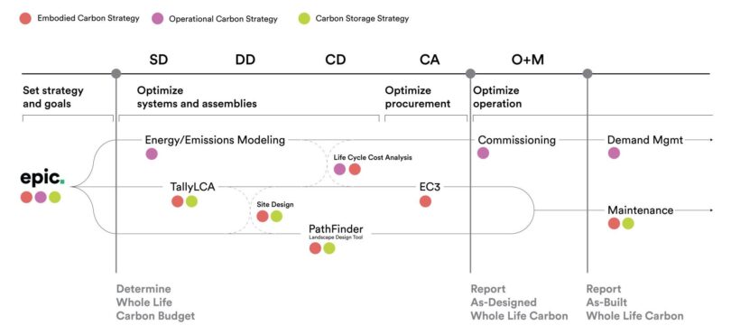 EPIC | EHDD Architecture, Interiors & Planning