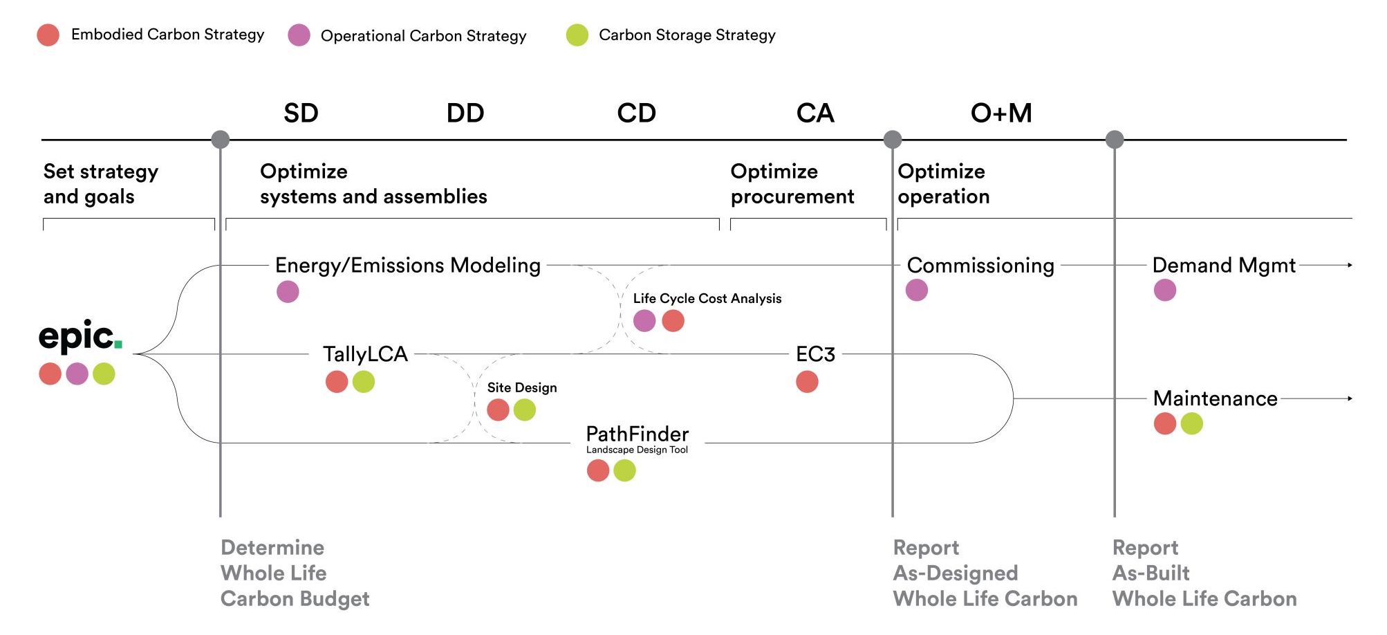 EPIC | EHDD Architecture, Interiors & Planning