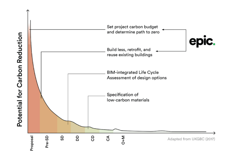 EPIC | EHDD Architecture, Interiors & Planning