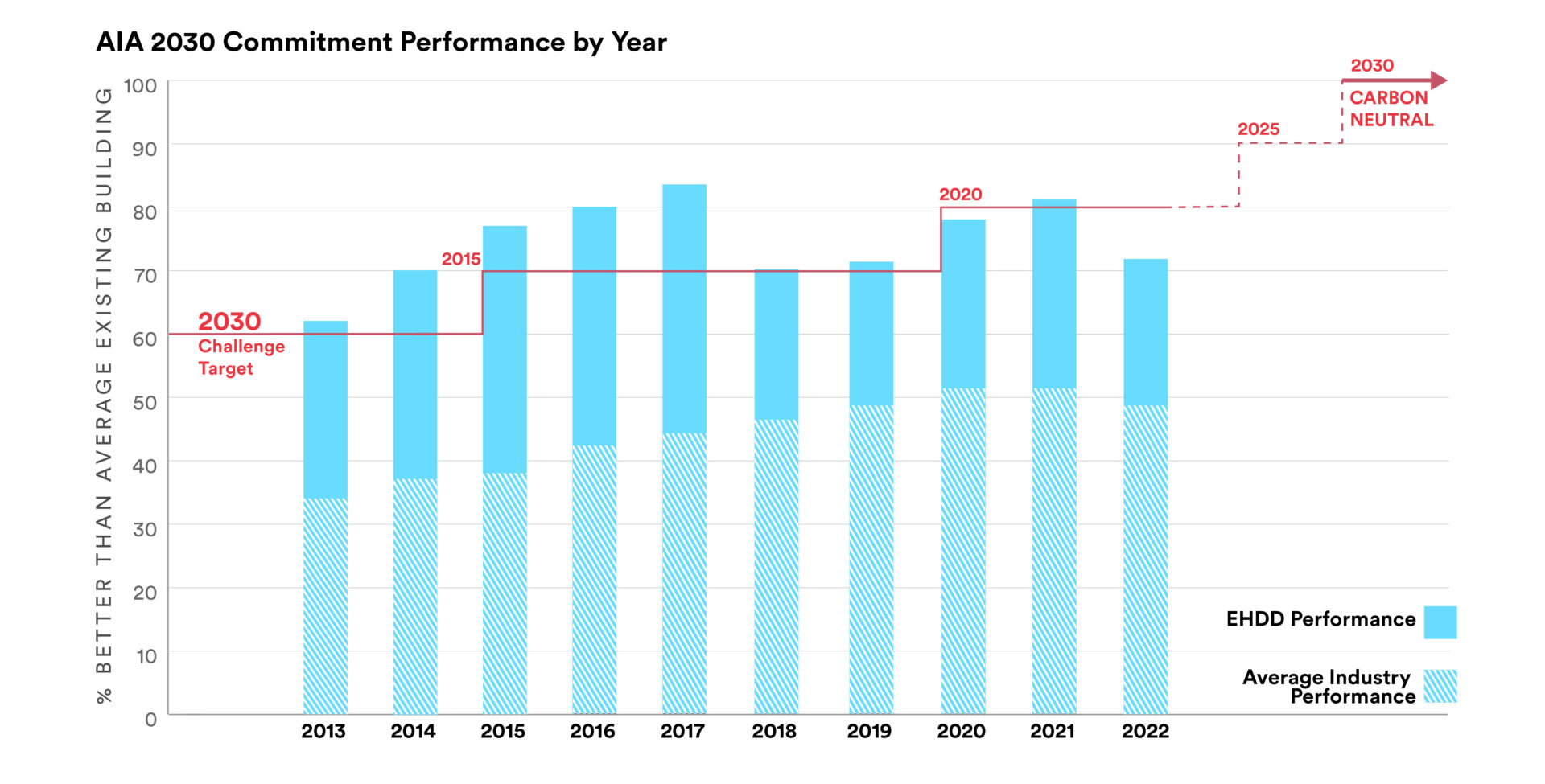 Beyond EUI: EHDD’s AIA 2030 Commitment Evolution | EHDD Architecture ...